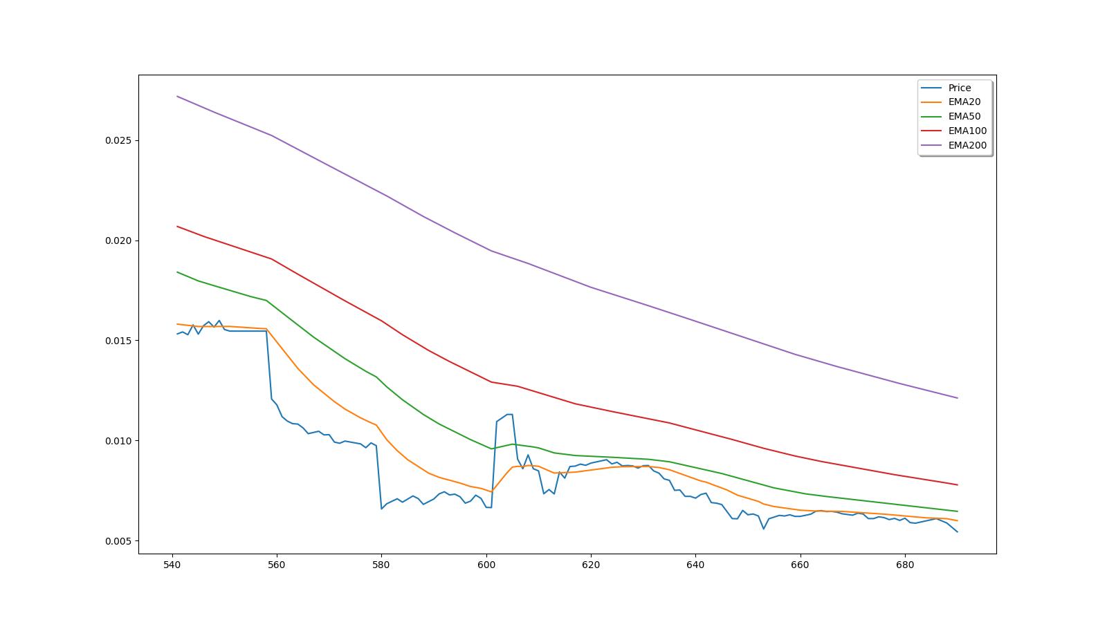 Finceptor Exponential Moving Averages