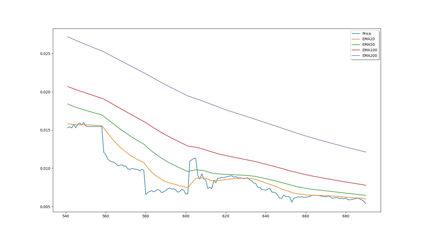 Finceptor Exponential Moving Averages