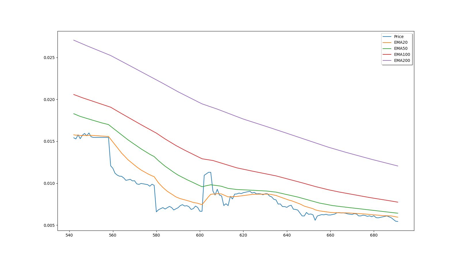 Finceptor Exponential Moving Averages