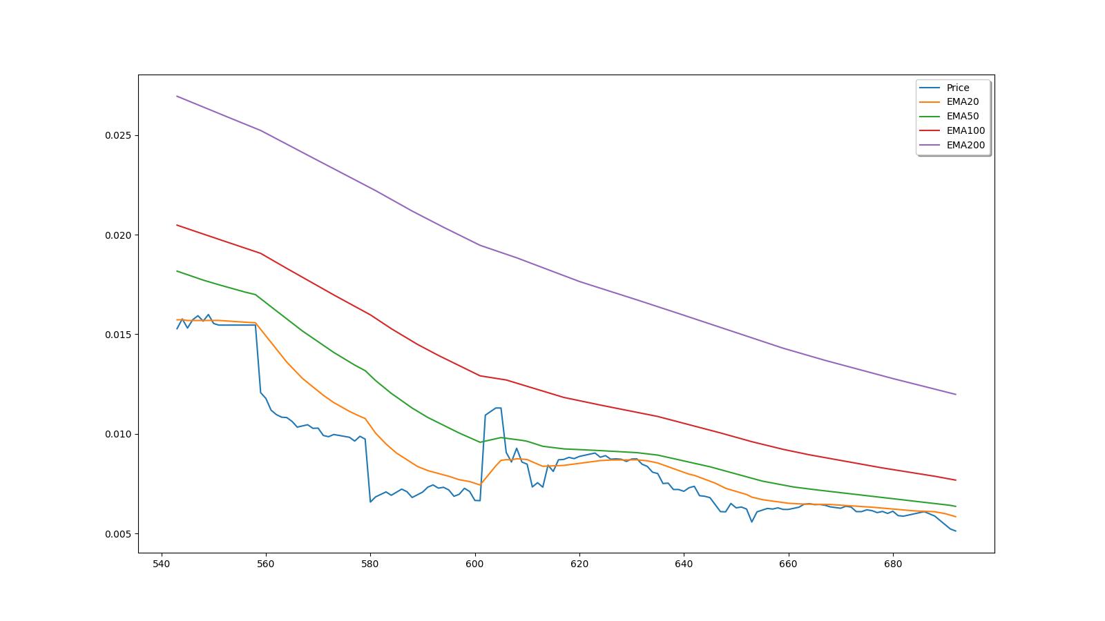 Finceptor Exponential Moving Averages