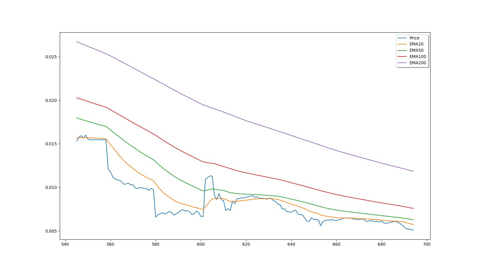 Finceptor Exponential Moving Averages