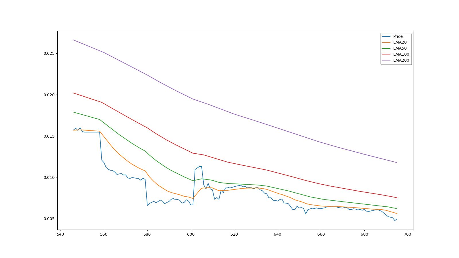 Finceptor Exponential Moving Averages
