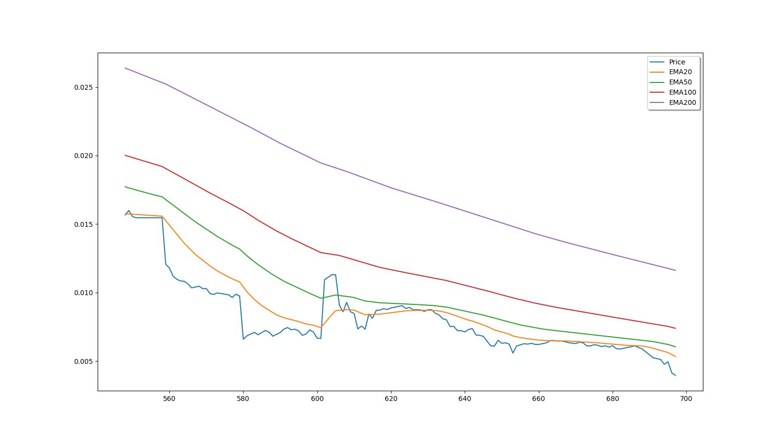 Finceptor Exponential Moving Averages