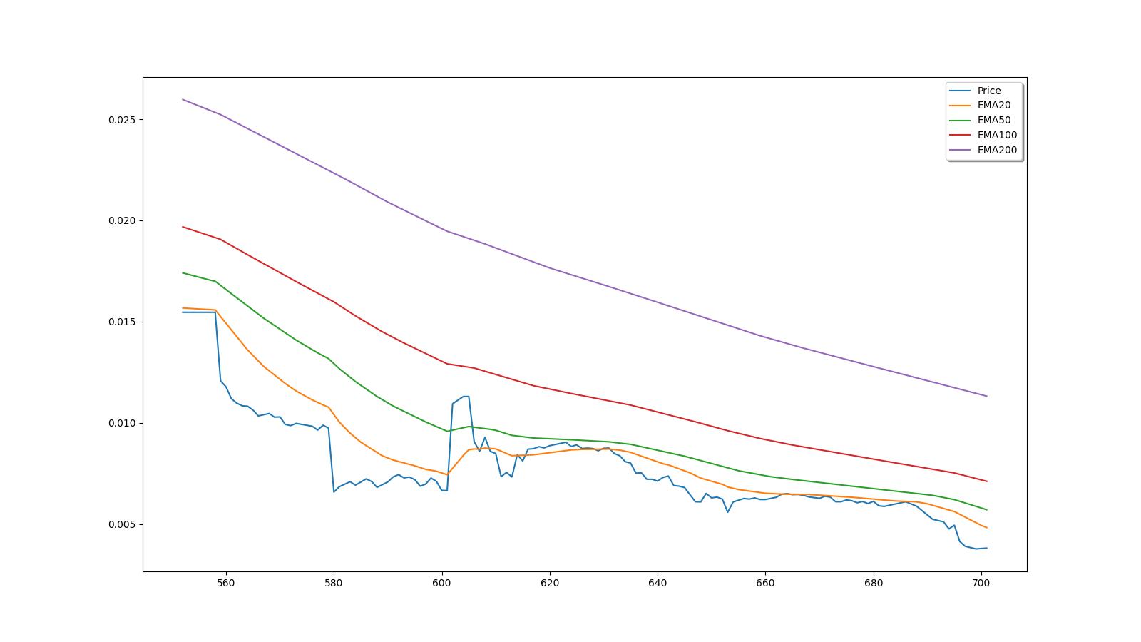 Finceptor Exponential Moving Averages