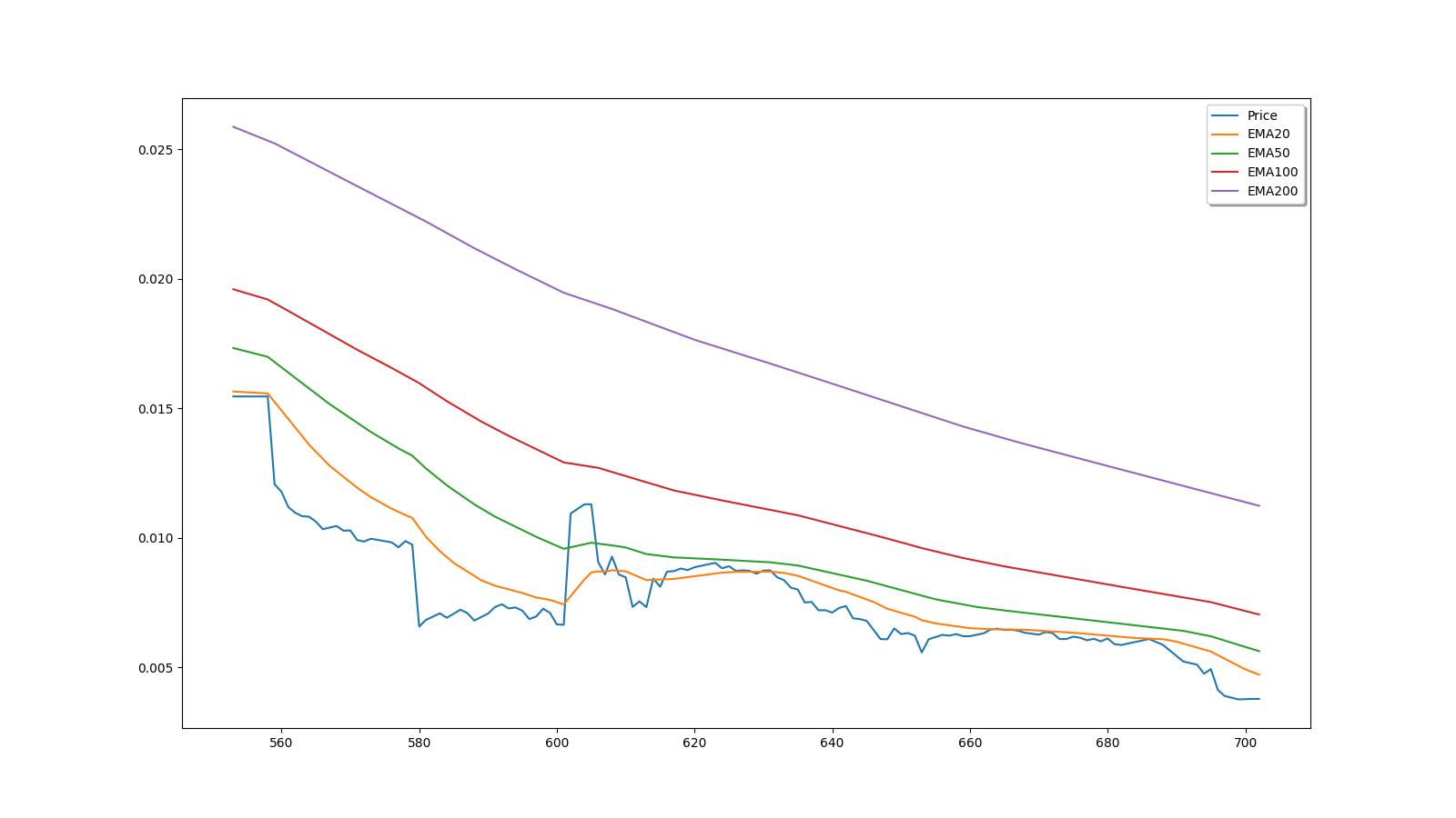 Finceptor Exponential Moving Averages
