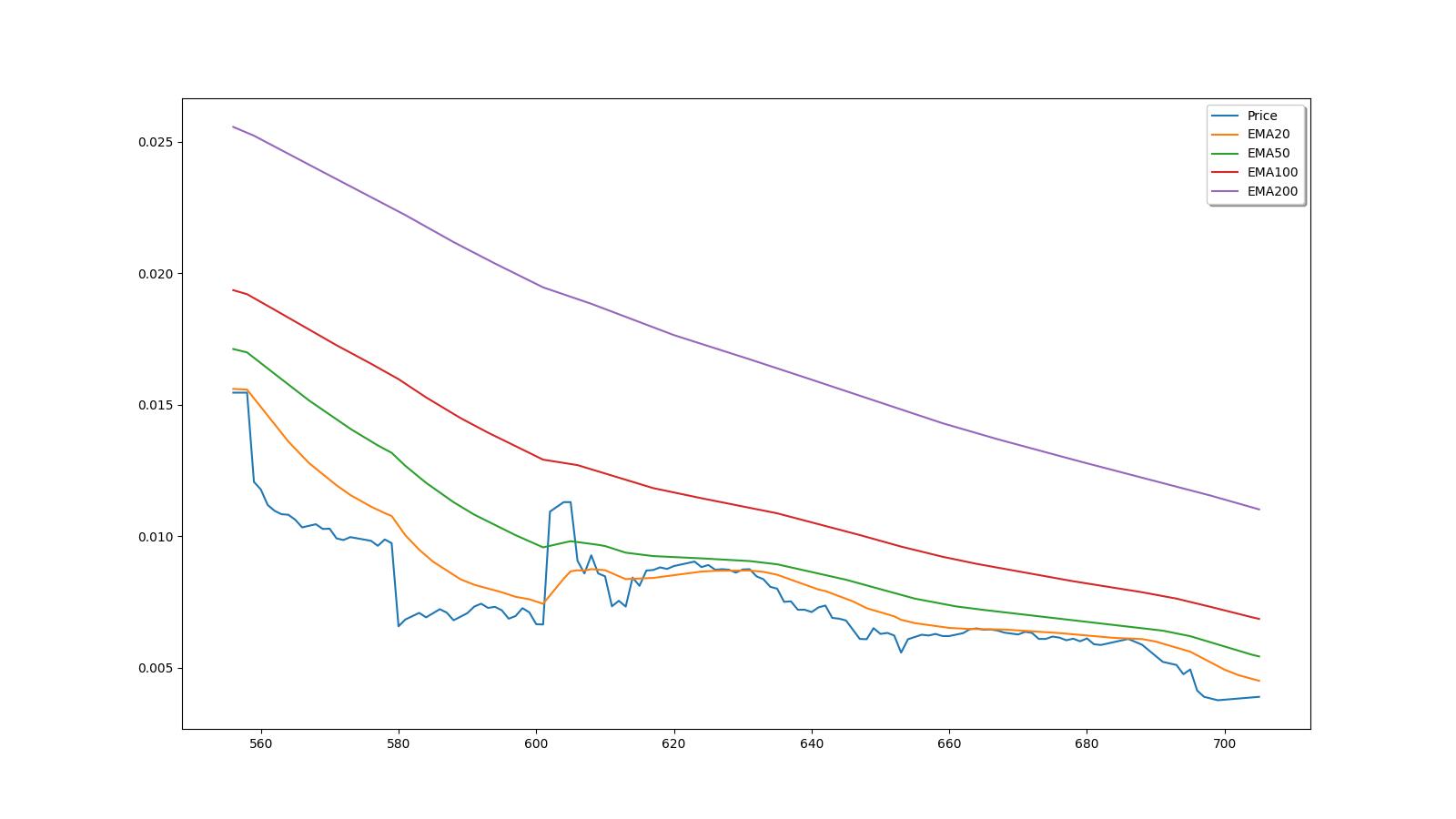 Finceptor Exponential Moving Averages
