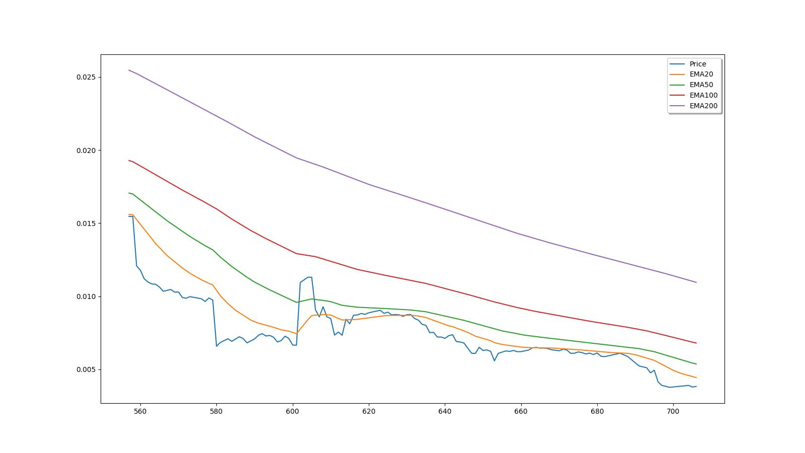 Finceptor Exponential Moving Averages