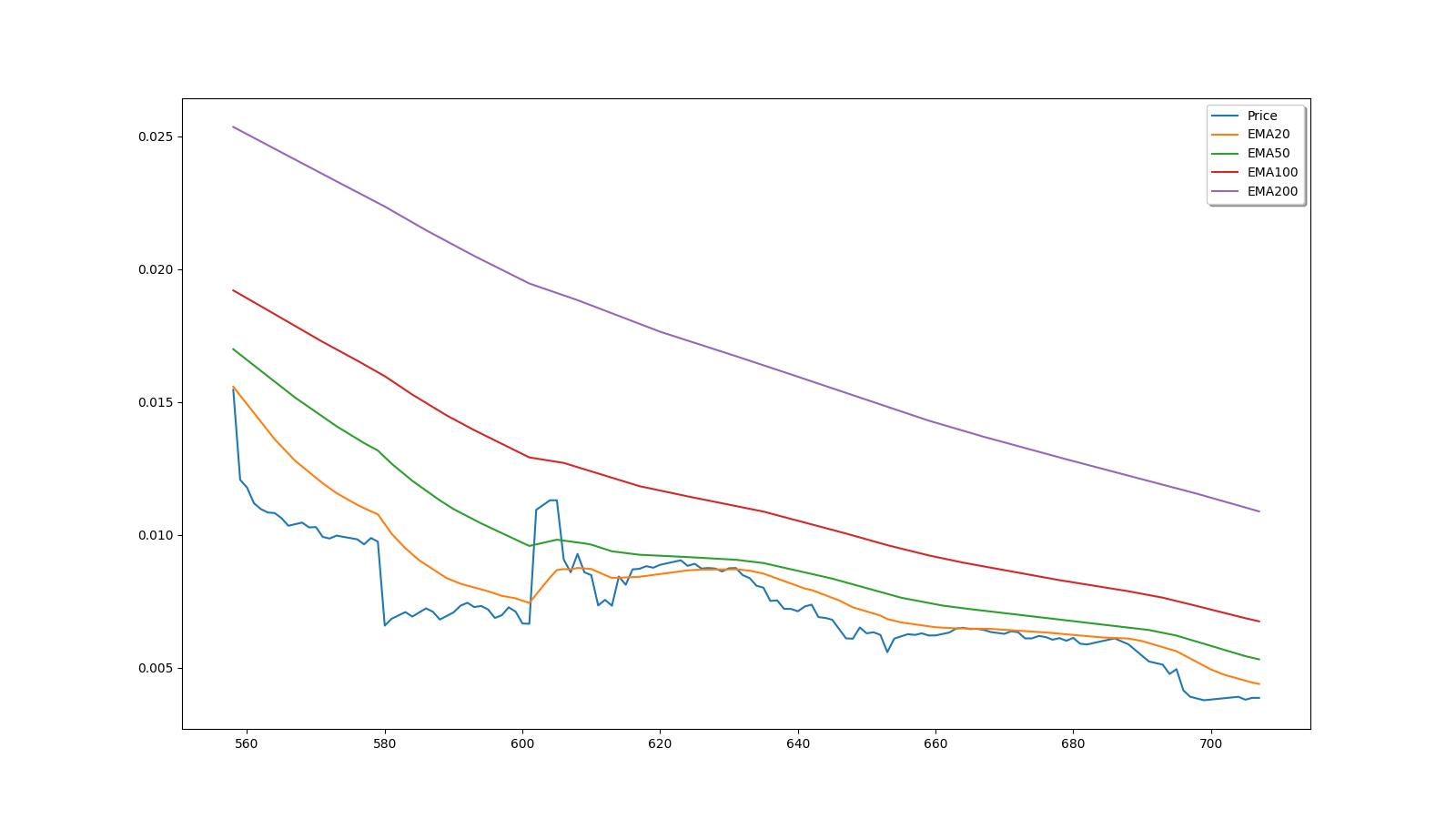 Finceptor Exponential Moving Averages