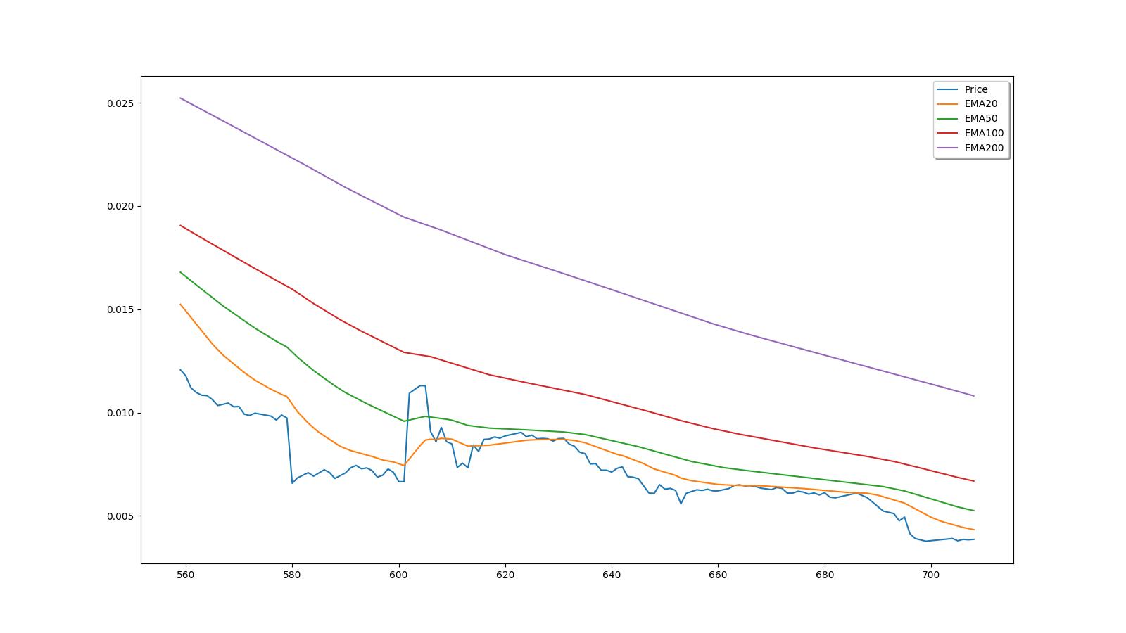 Finceptor Exponential Moving Averages