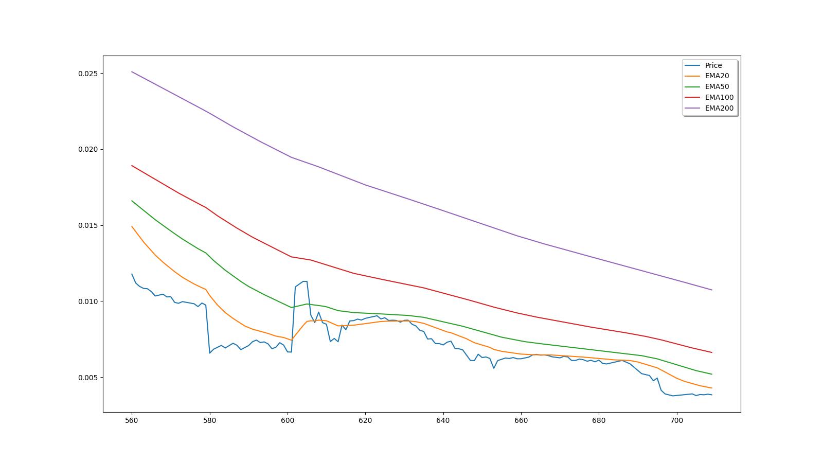 Finceptor Exponential Moving Averages
