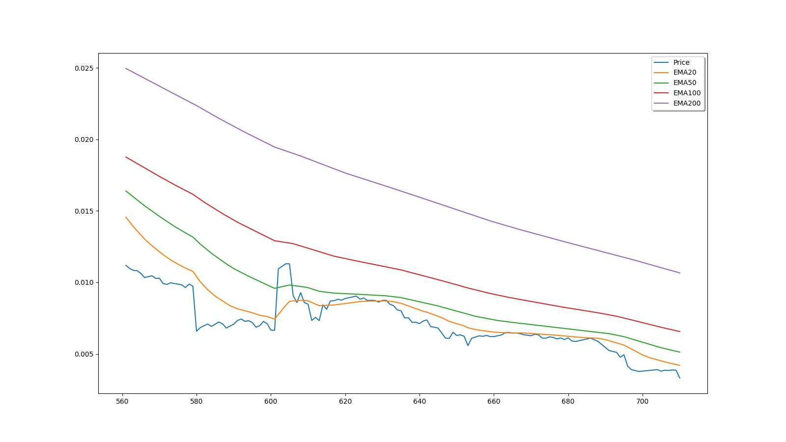 Finceptor Exponential Moving Averages