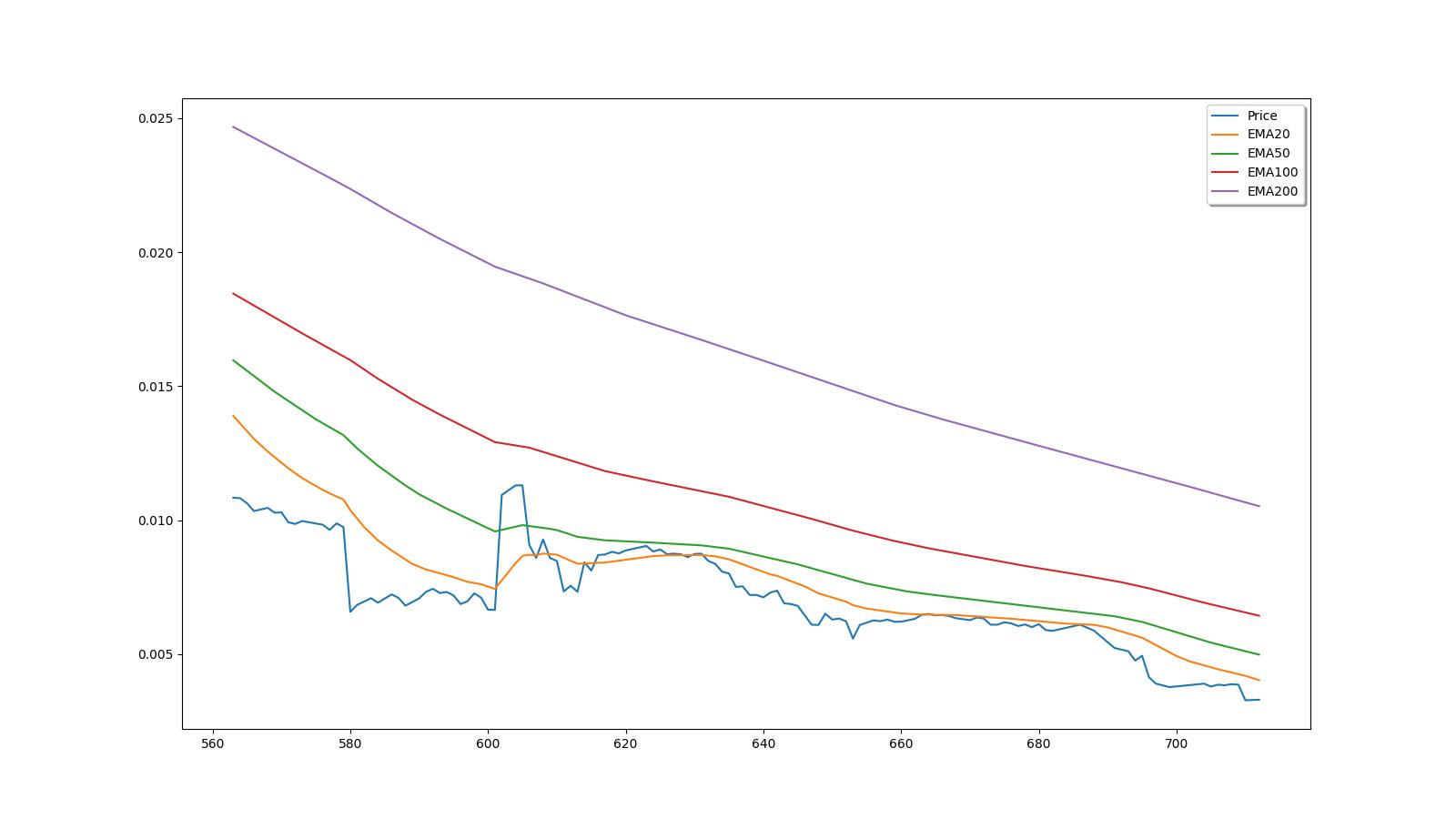 Finceptor Exponential Moving Averages