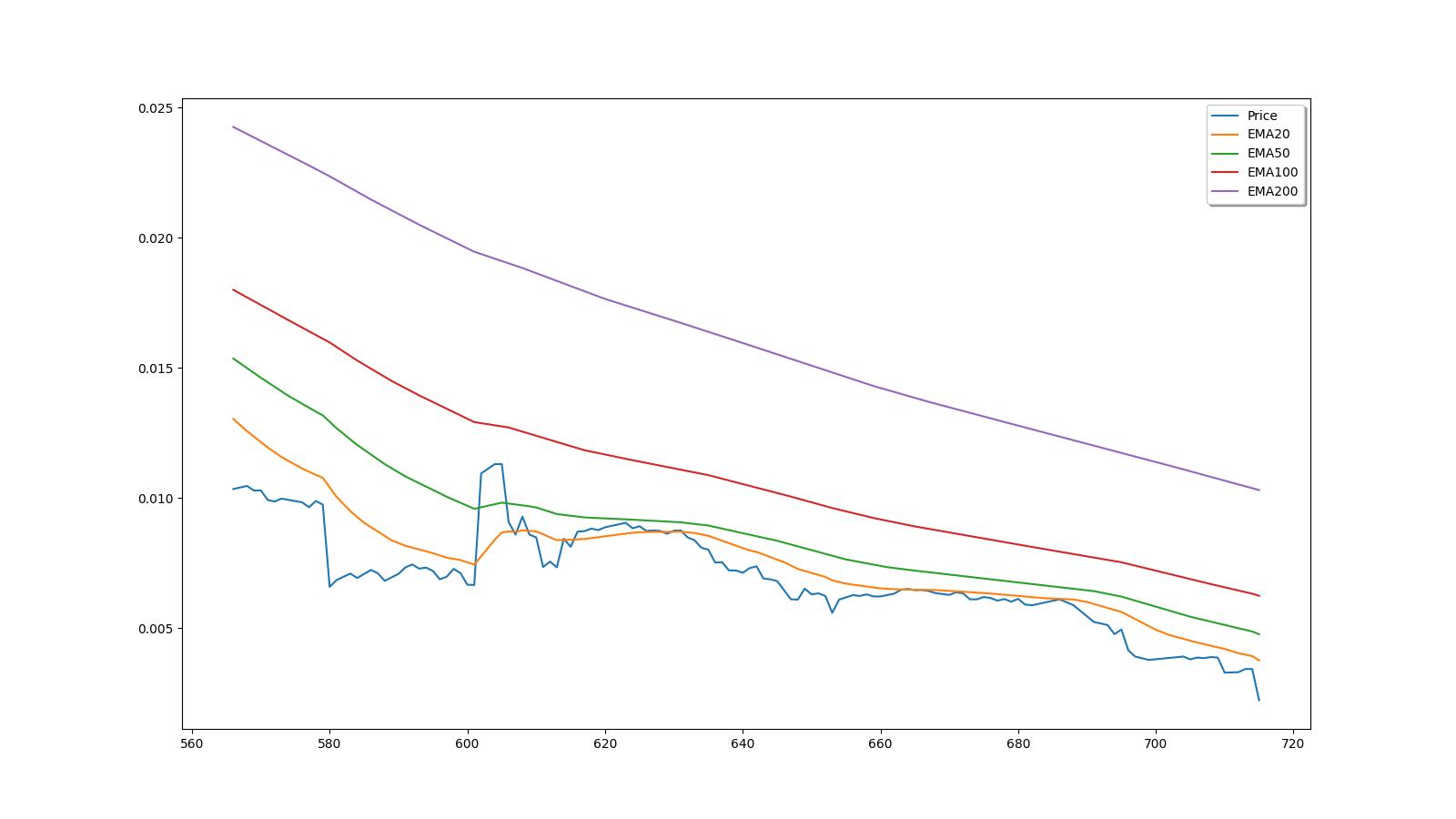 Finceptor Exponential Moving Averages
