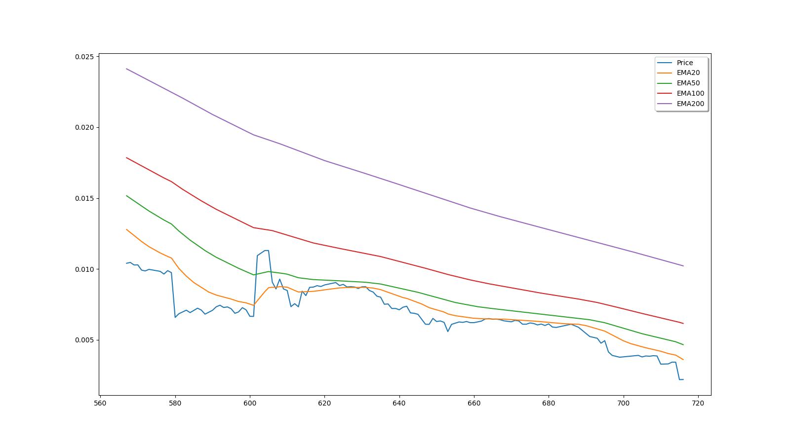 Finceptor Exponential Moving Averages