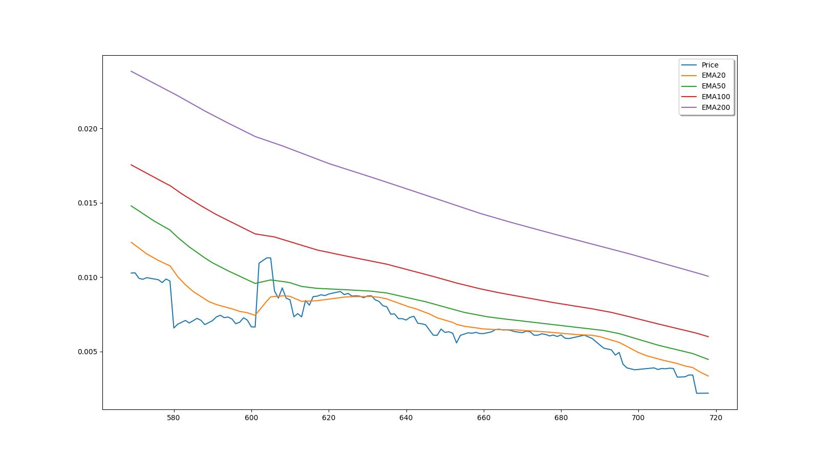 Finceptor Exponential Moving Averages