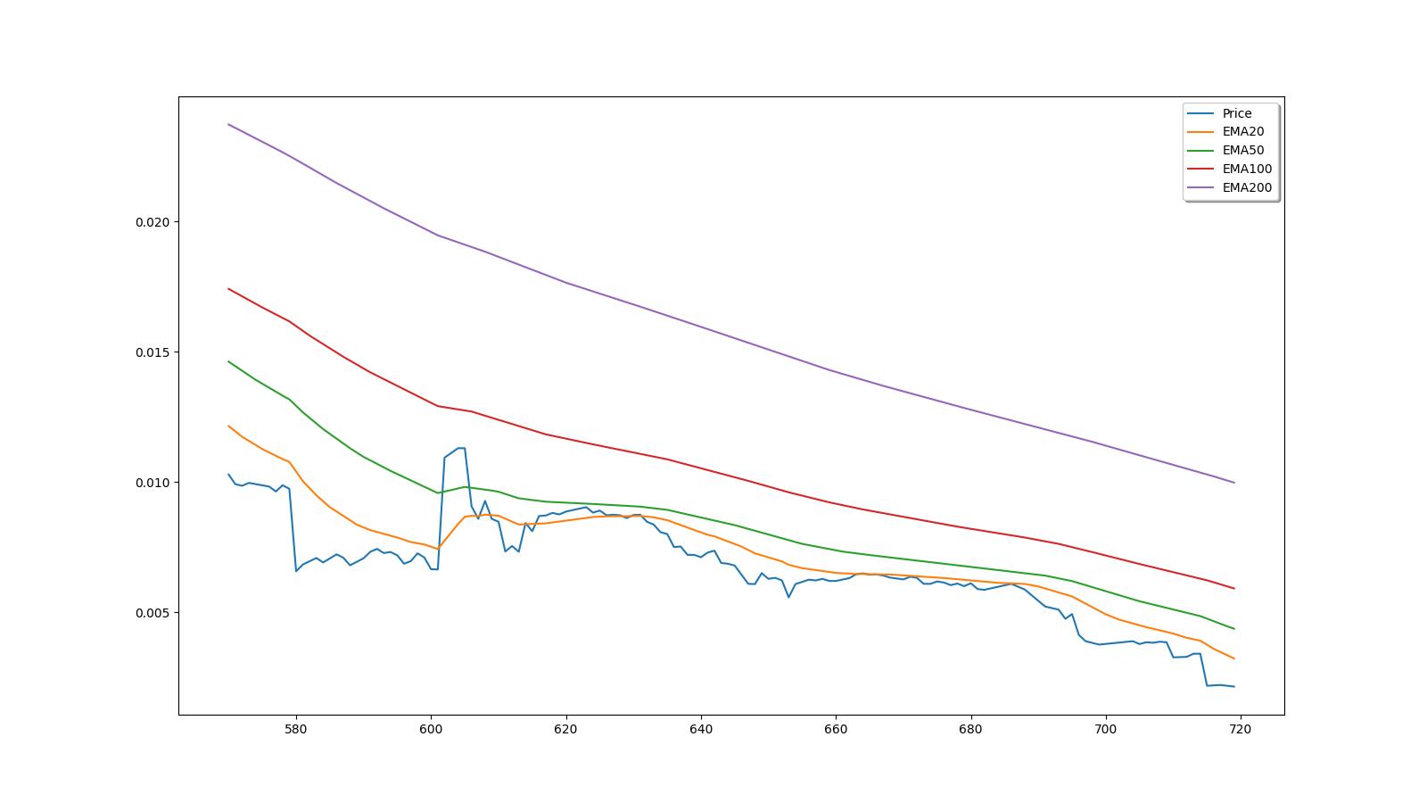 Finceptor Exponential Moving Averages