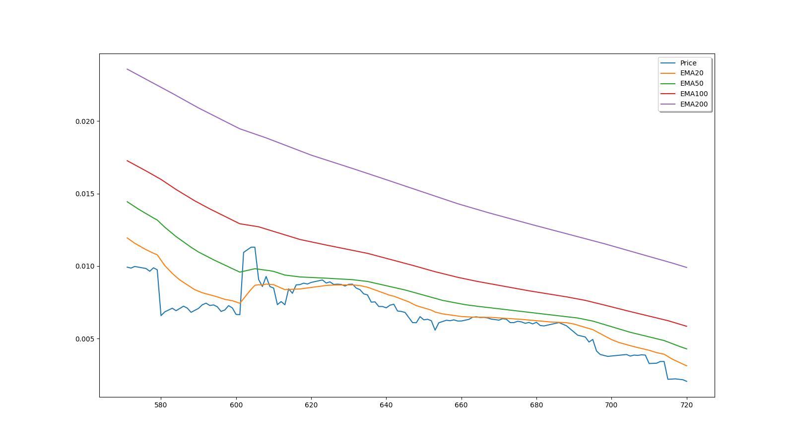 Finceptor Exponential Moving Averages