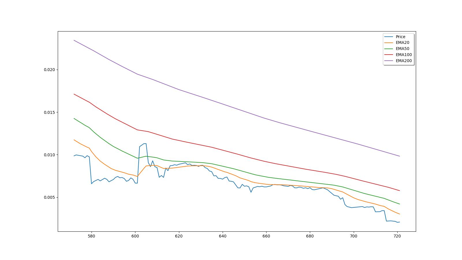 Finceptor Exponential Moving Averages