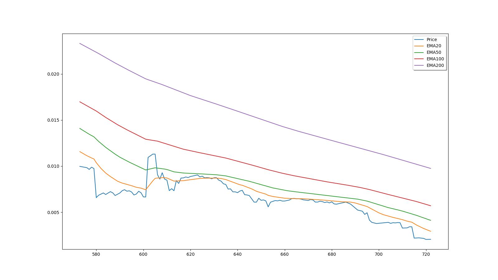Finceptor Exponential Moving Averages