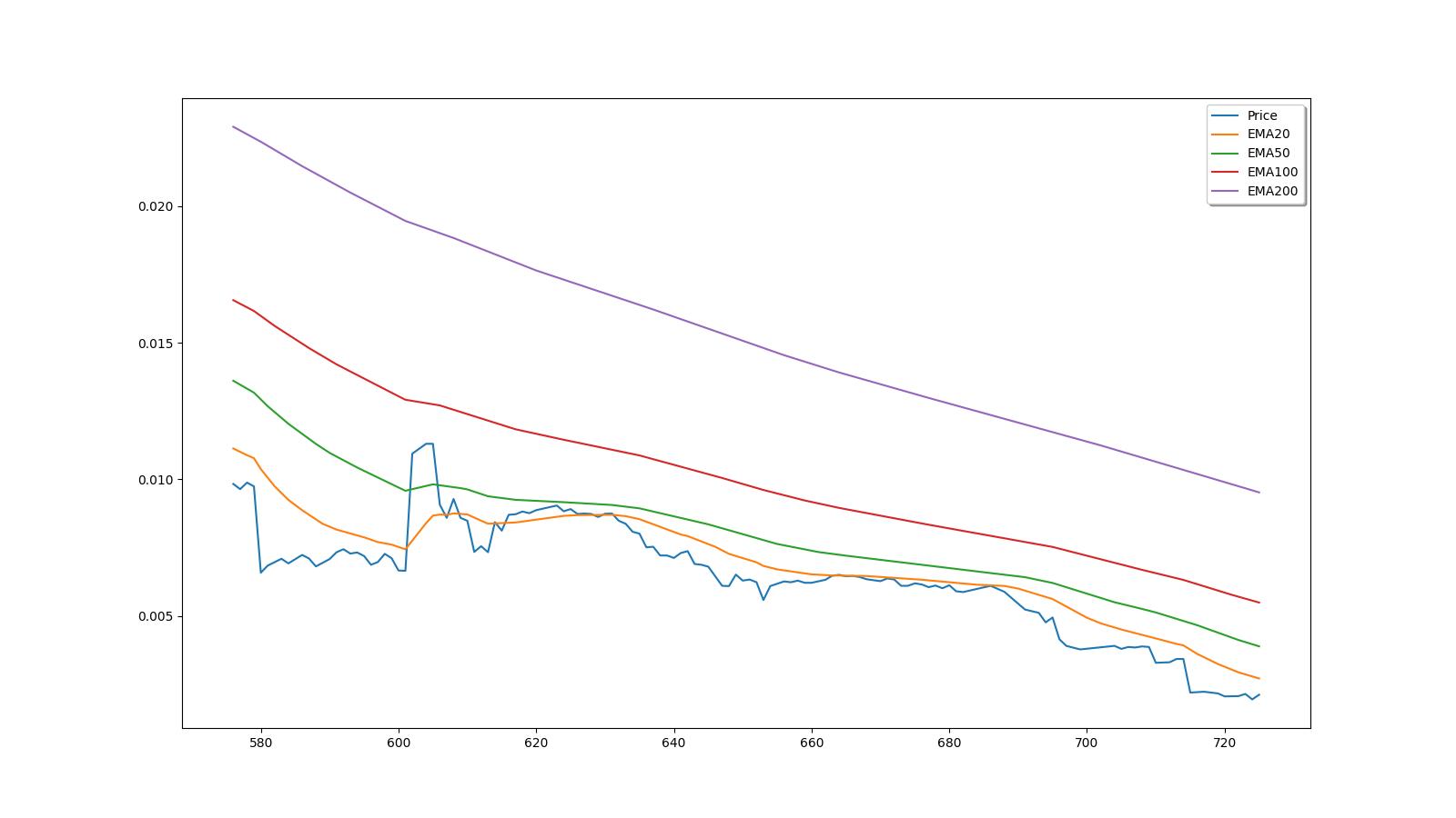 Finceptor Exponential Moving Averages