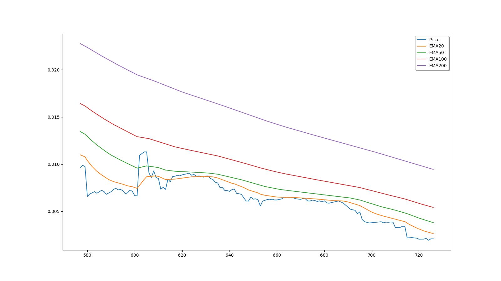 Finceptor Exponential Moving Averages