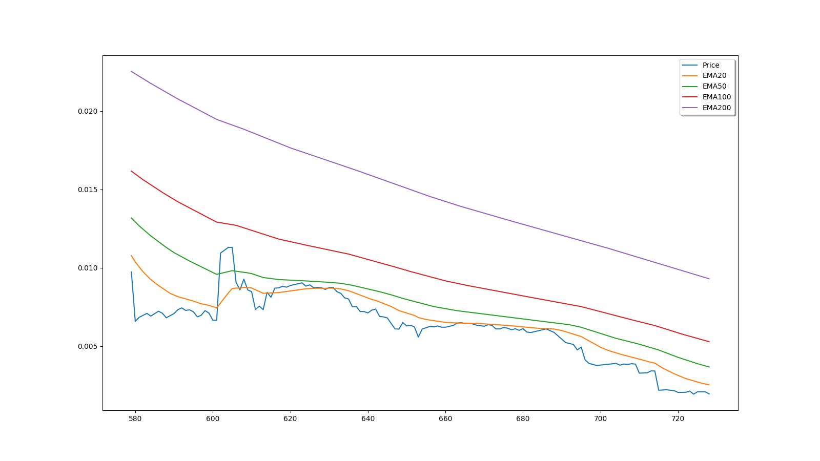 Finceptor Exponential Moving Averages