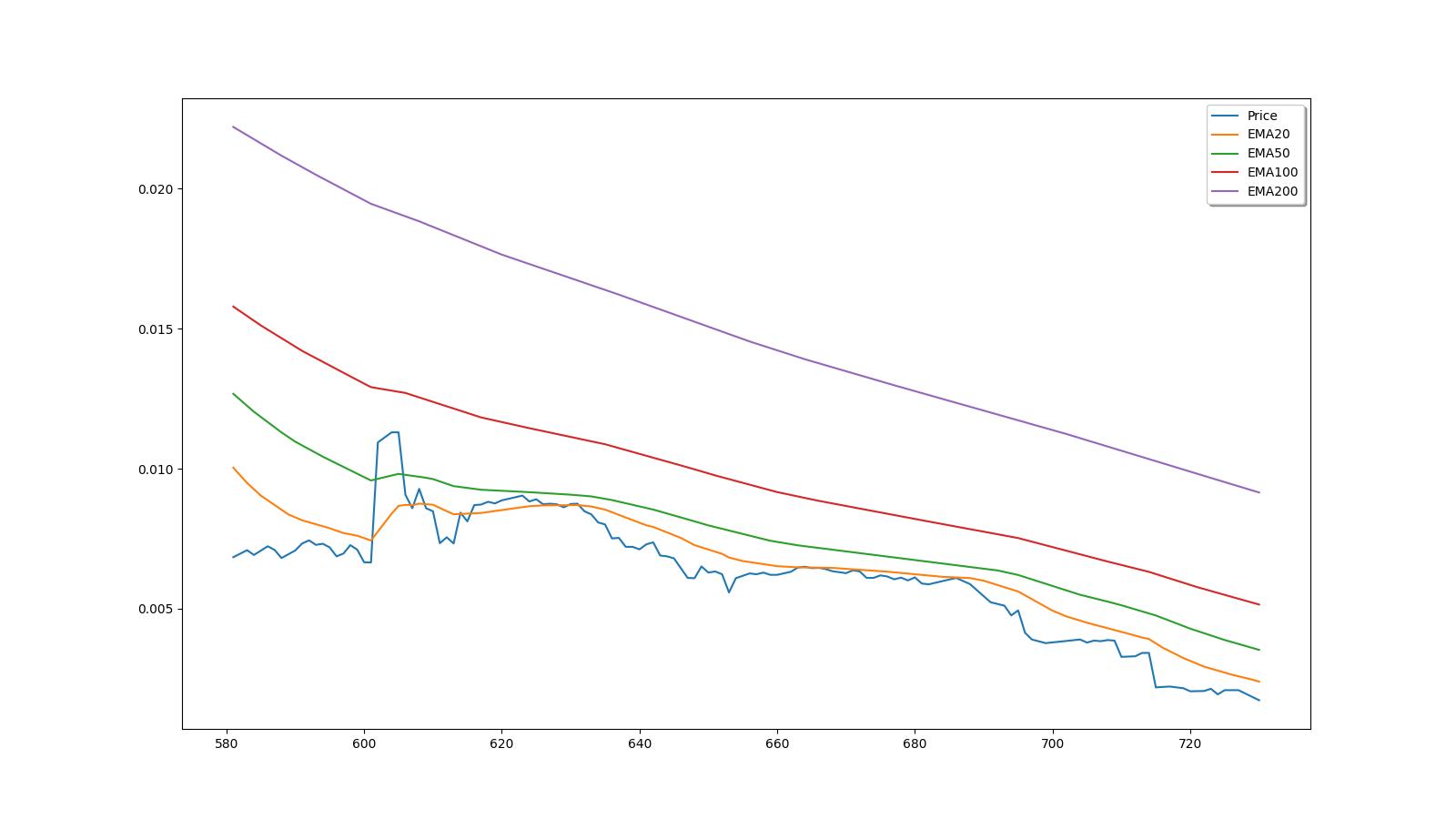 Finceptor Exponential Moving Averages