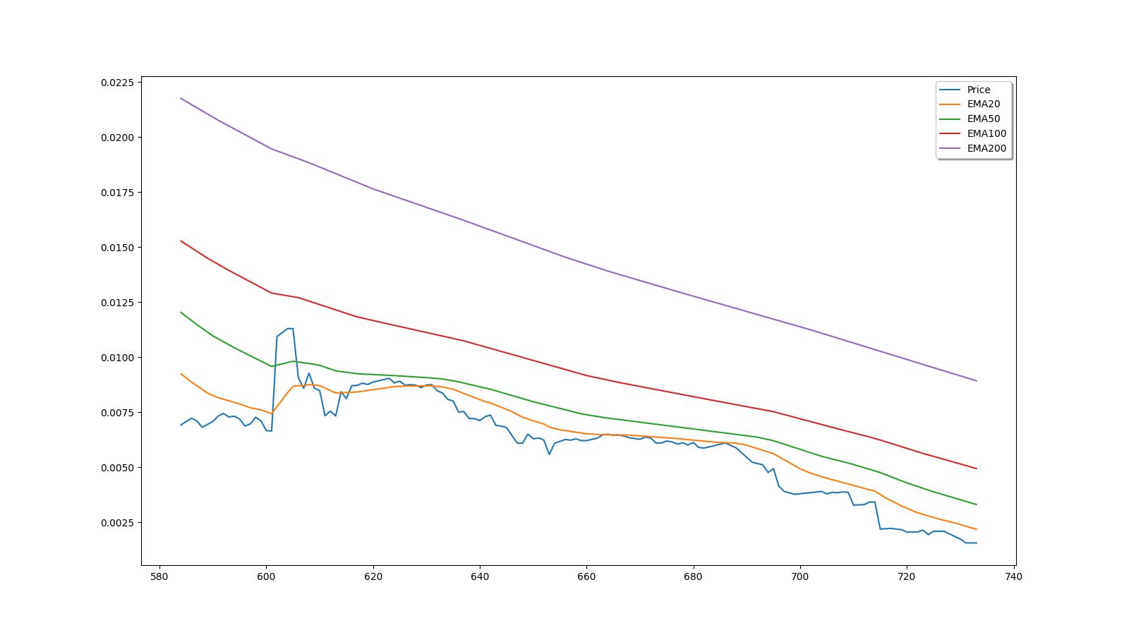 Finceptor Exponential Moving Averages