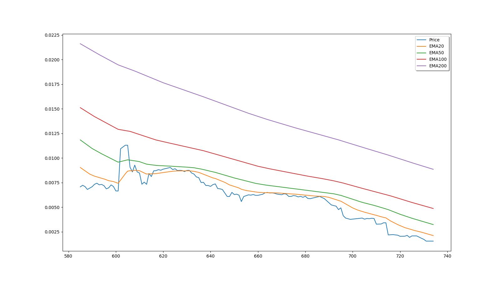 Finceptor Exponential Moving Averages