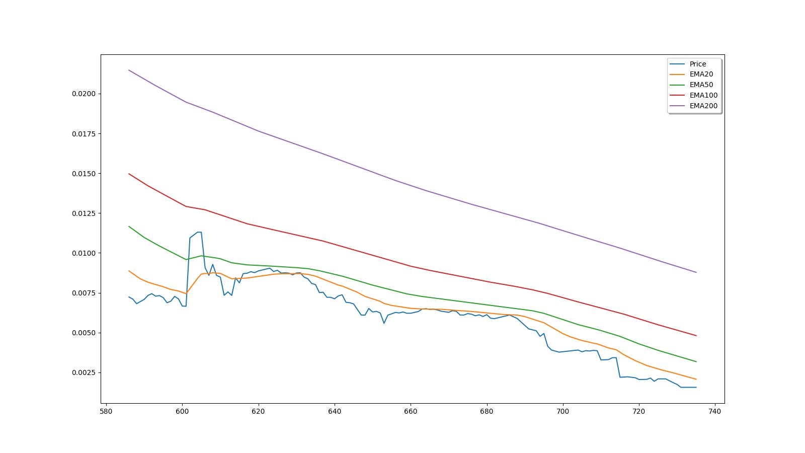 Finceptor Exponential Moving Averages