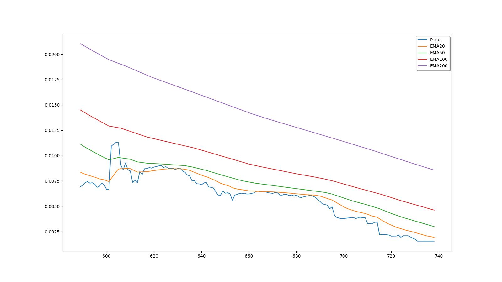 Finceptor Exponential Moving Averages