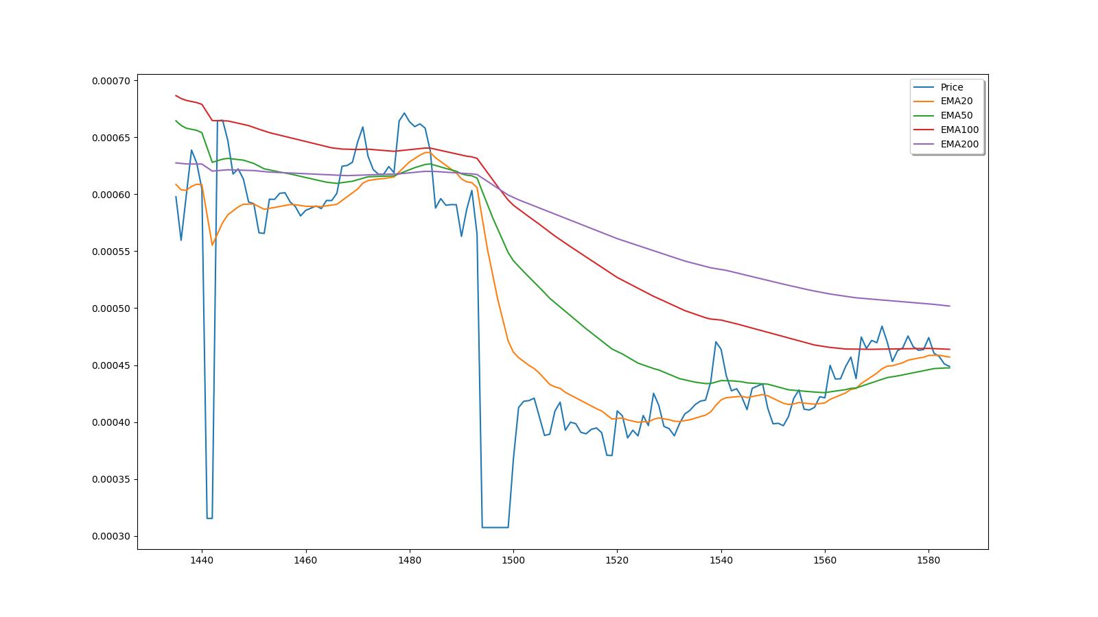 Findora Exponential Moving Averages