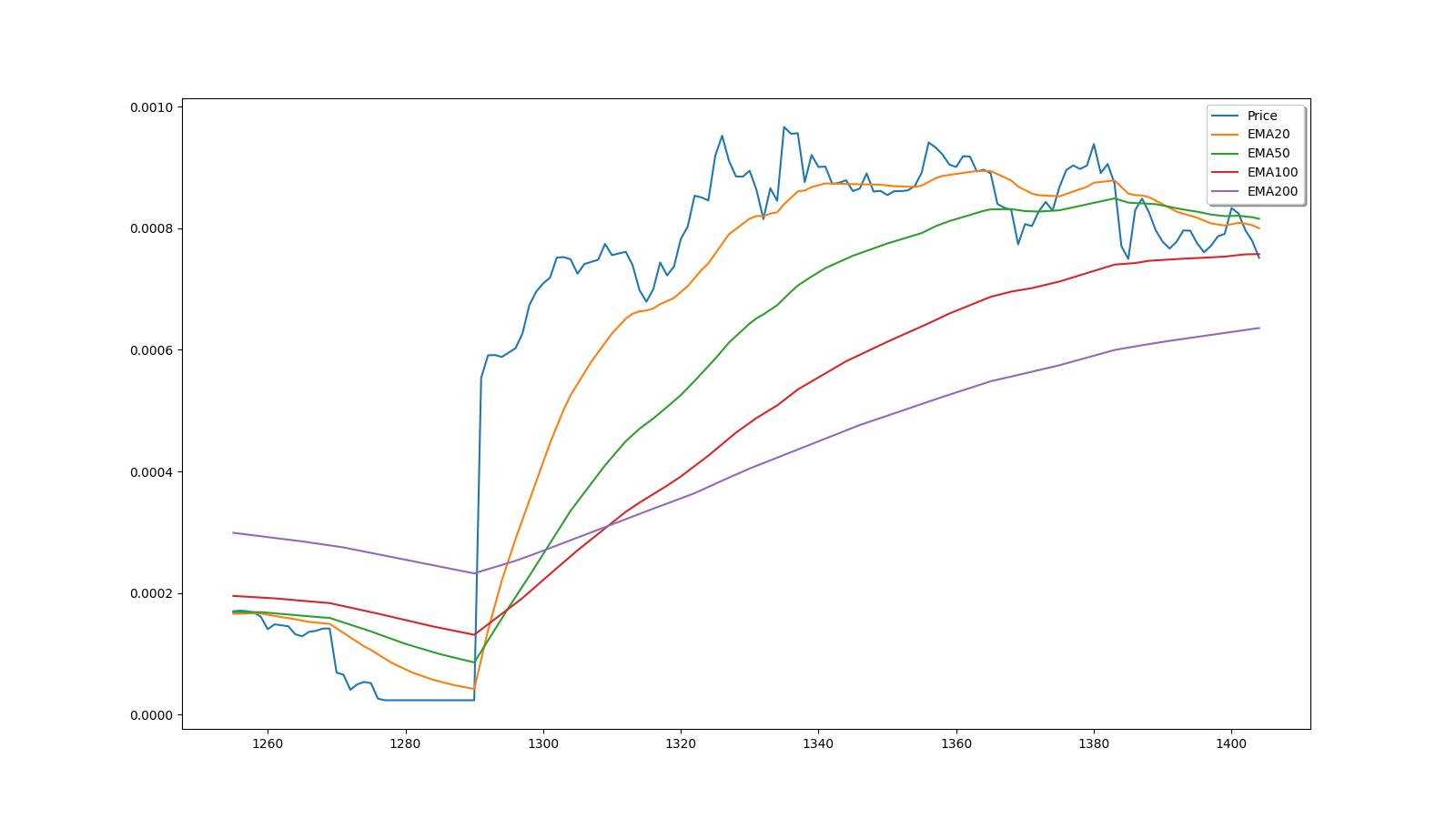 Findora Exponential Moving Averages