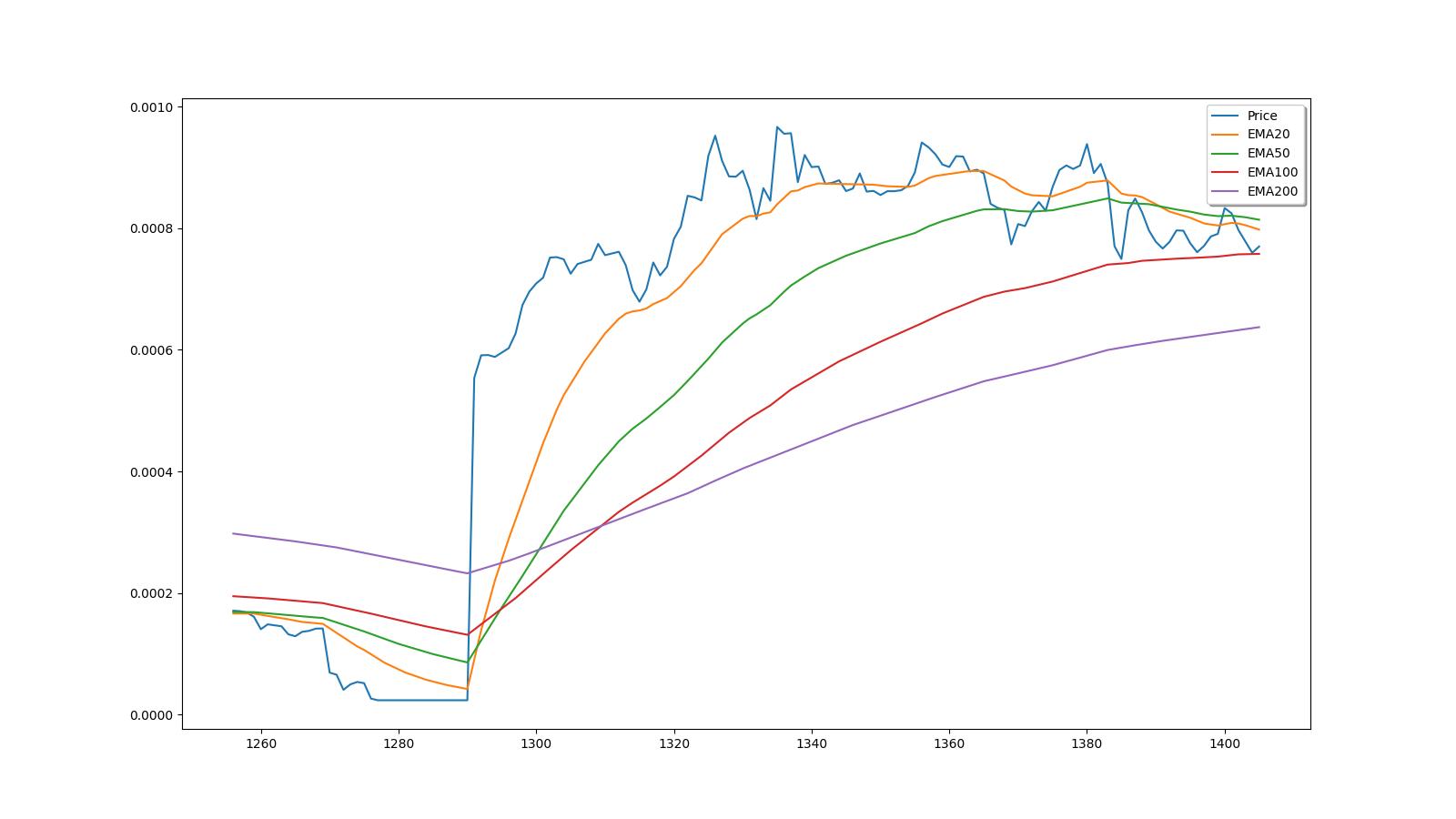 Findora Exponential Moving Averages