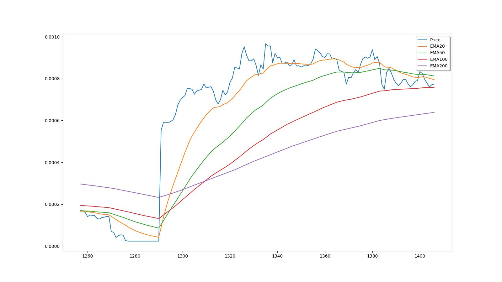 Findora Exponential Moving Averages