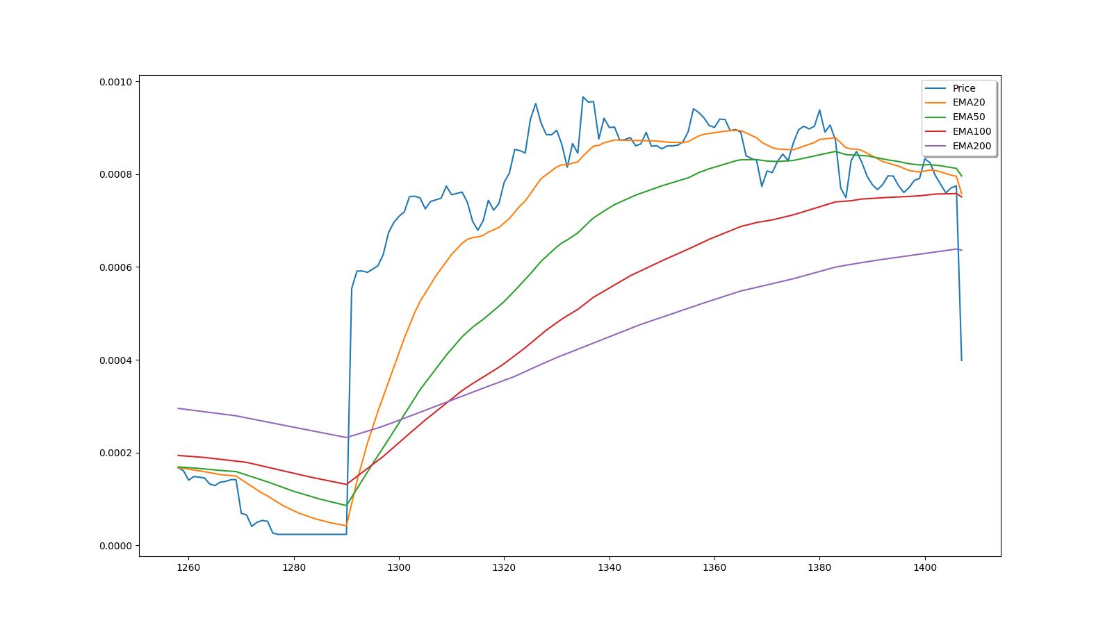 Findora Exponential Moving Averages