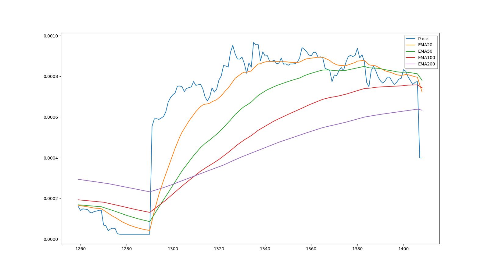 Findora Exponential Moving Averages