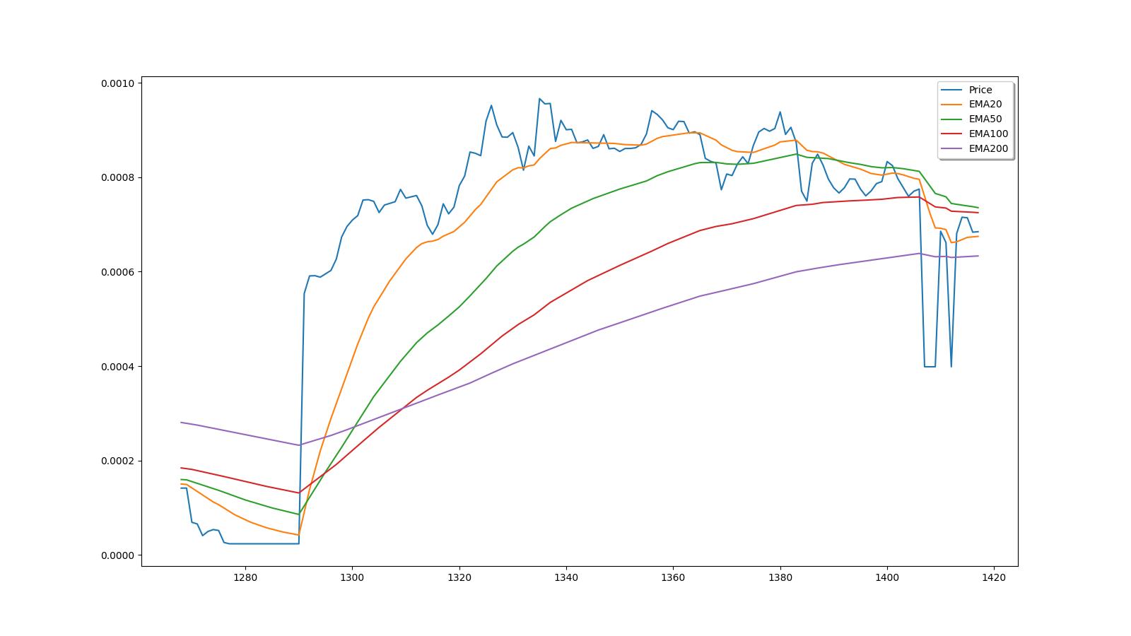 Findora Exponential Moving Averages