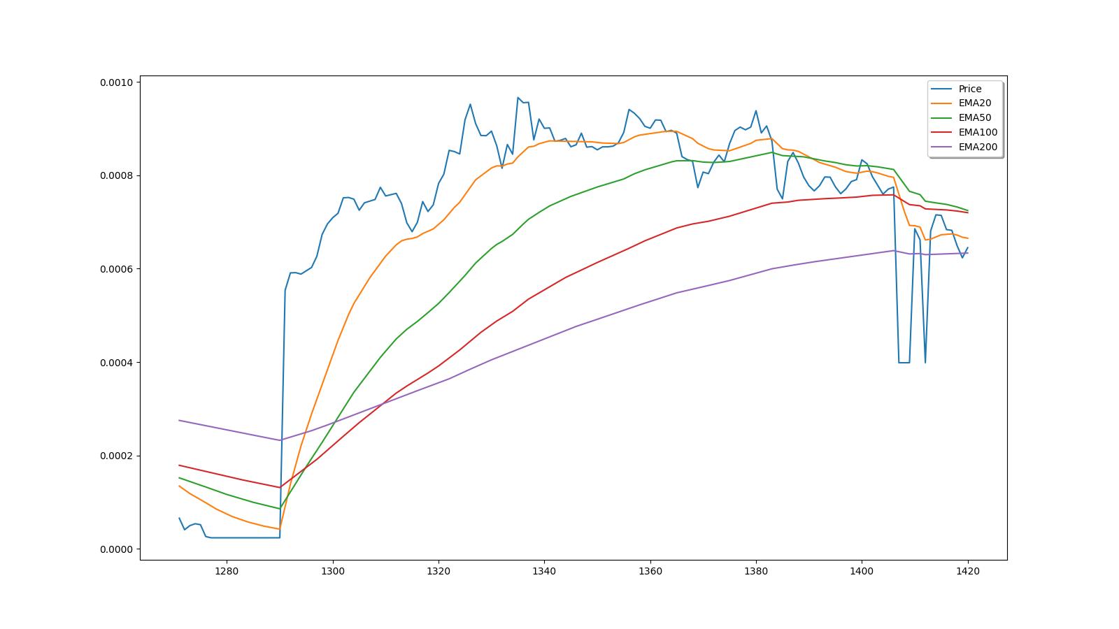 Findora Exponential Moving Averages