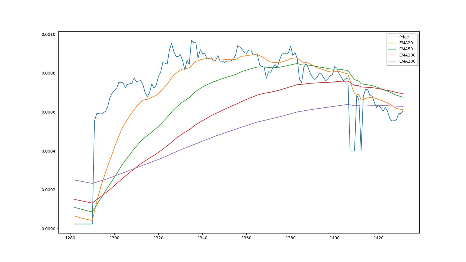 Findora Exponential Moving Averages