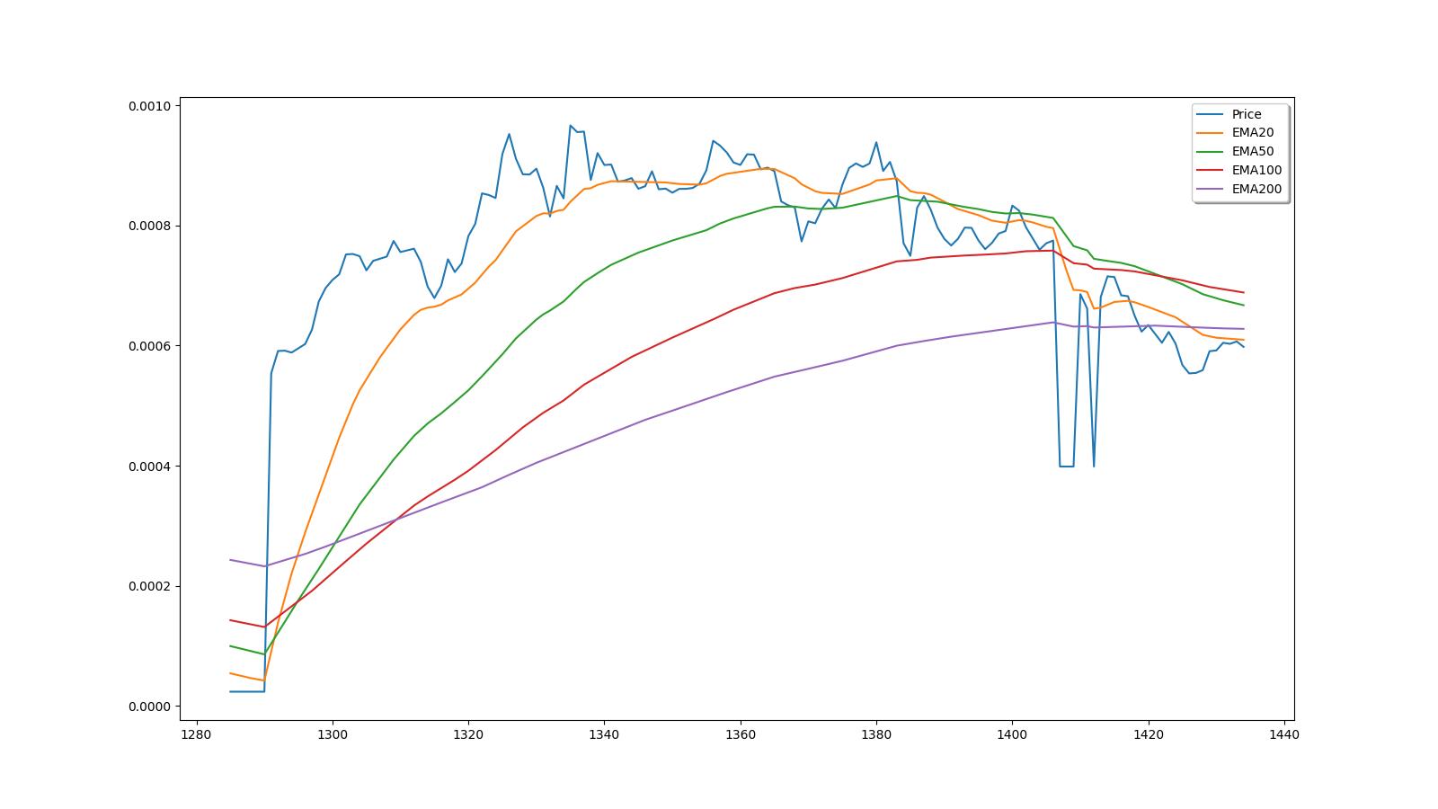 Findora Exponential Moving Averages