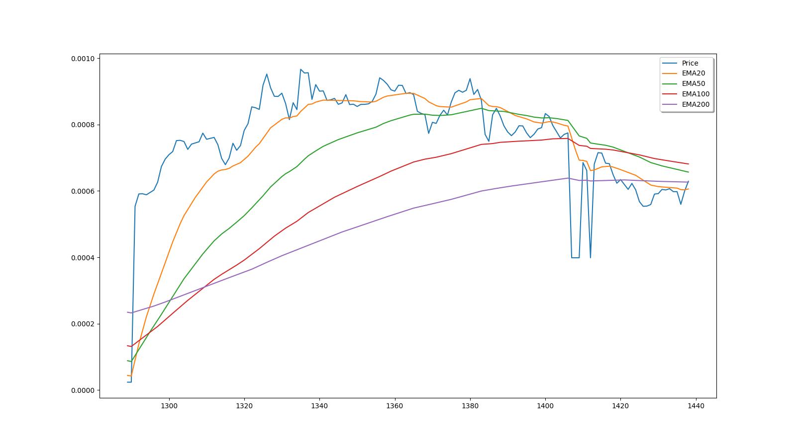 Findora Exponential Moving Averages