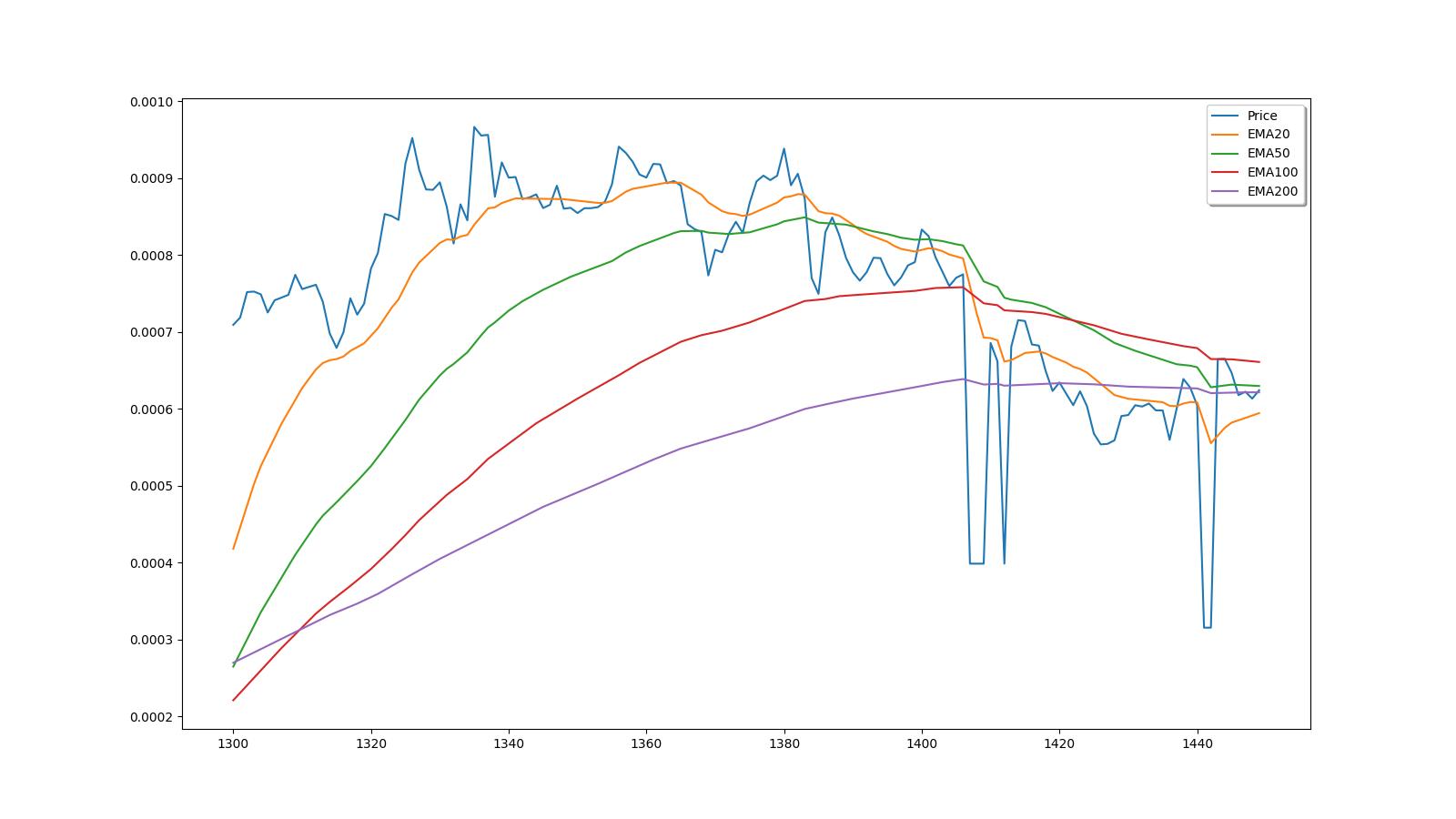 Findora Exponential Moving Averages
