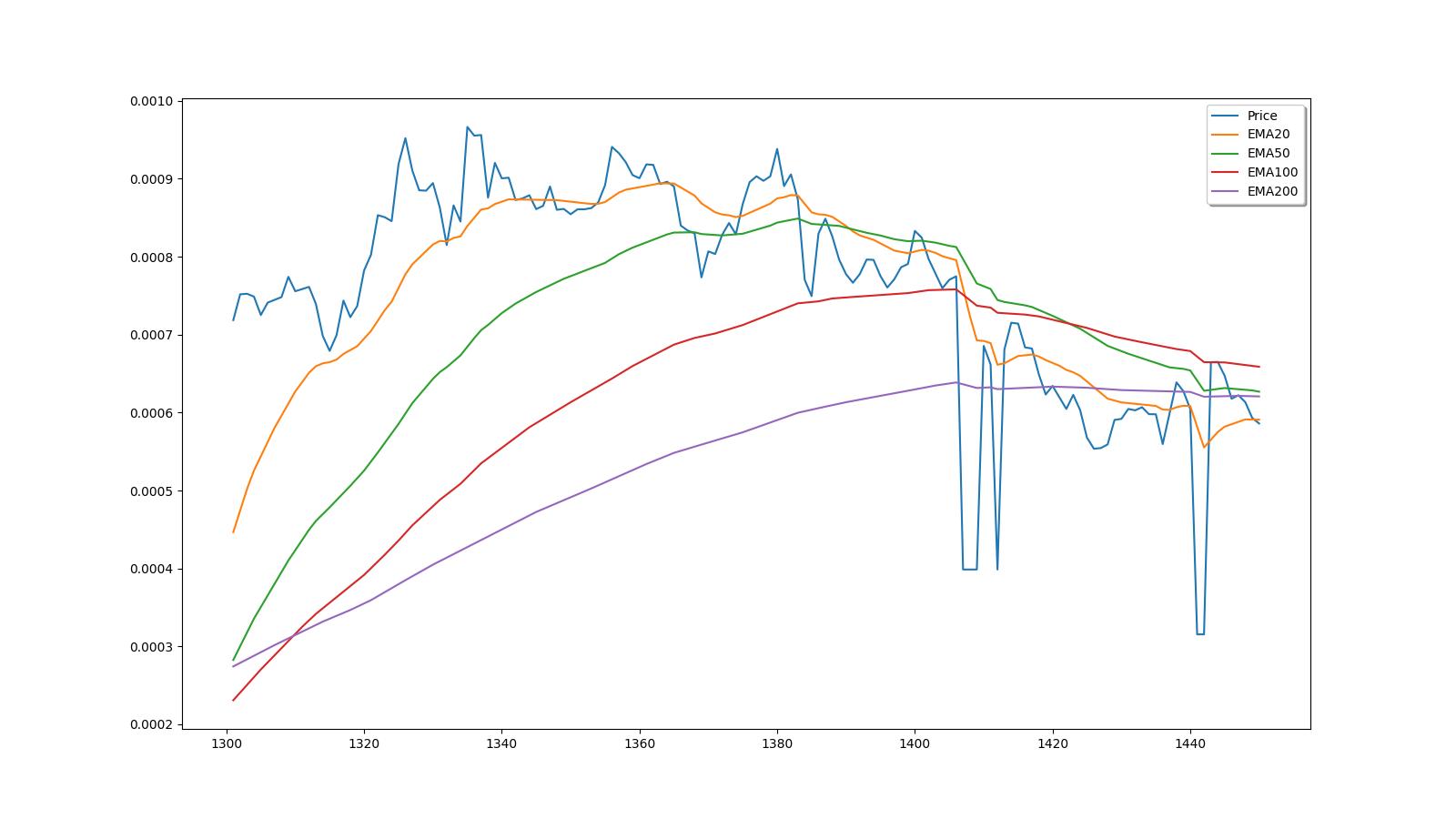 Findora Exponential Moving Averages