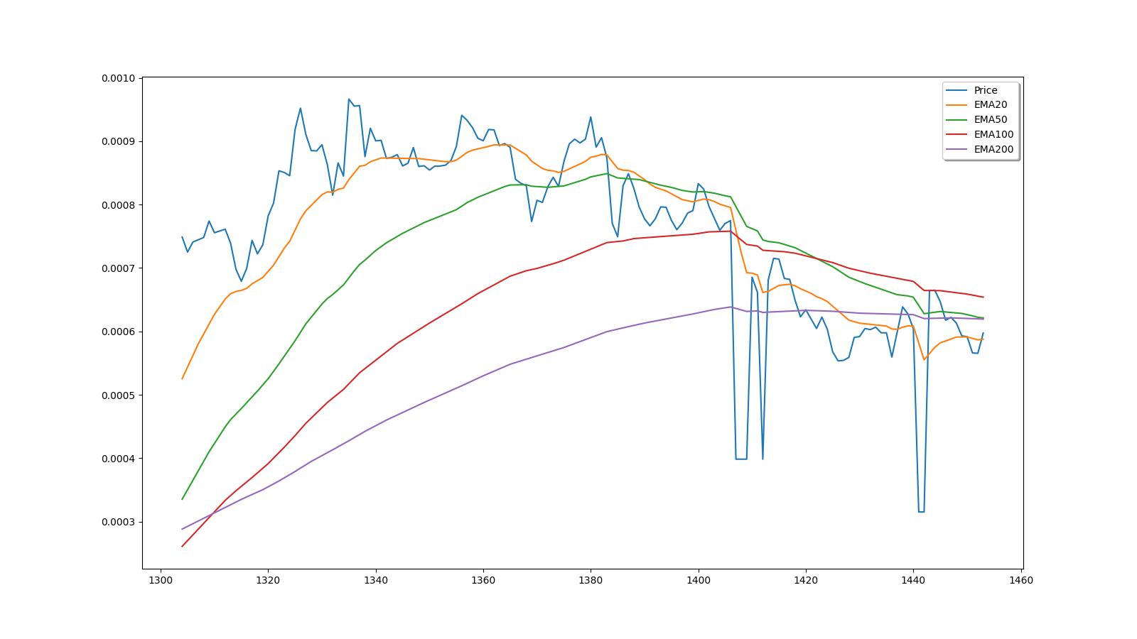 Findora Exponential Moving Averages