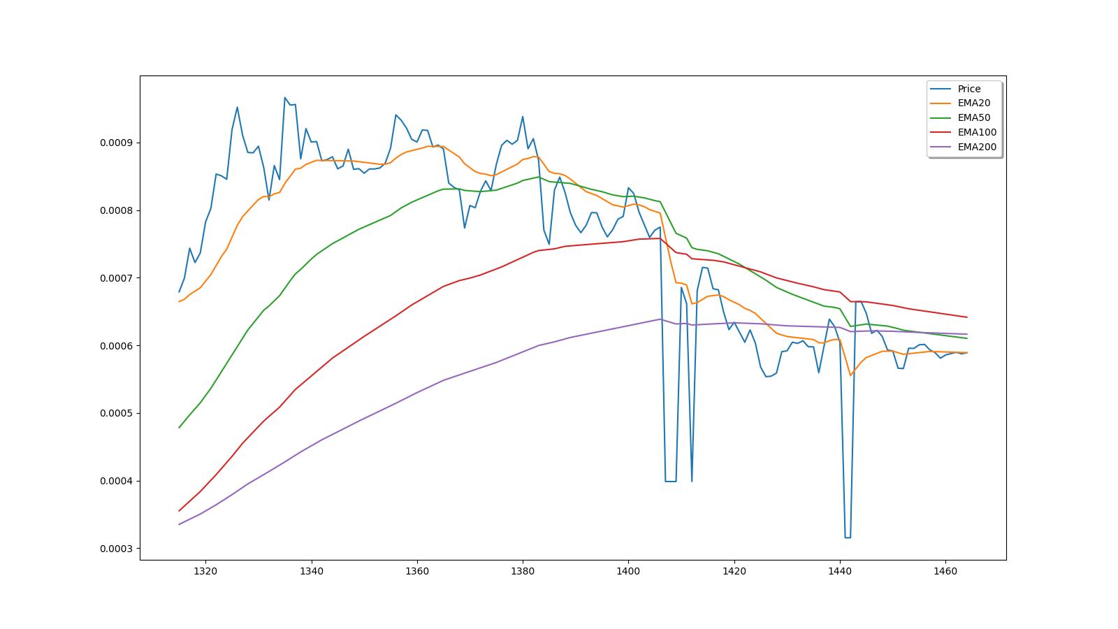 Findora Exponential Moving Averages