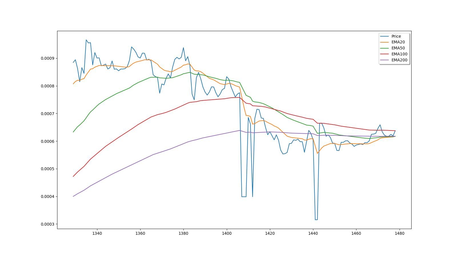 Findora Exponential Moving Averages