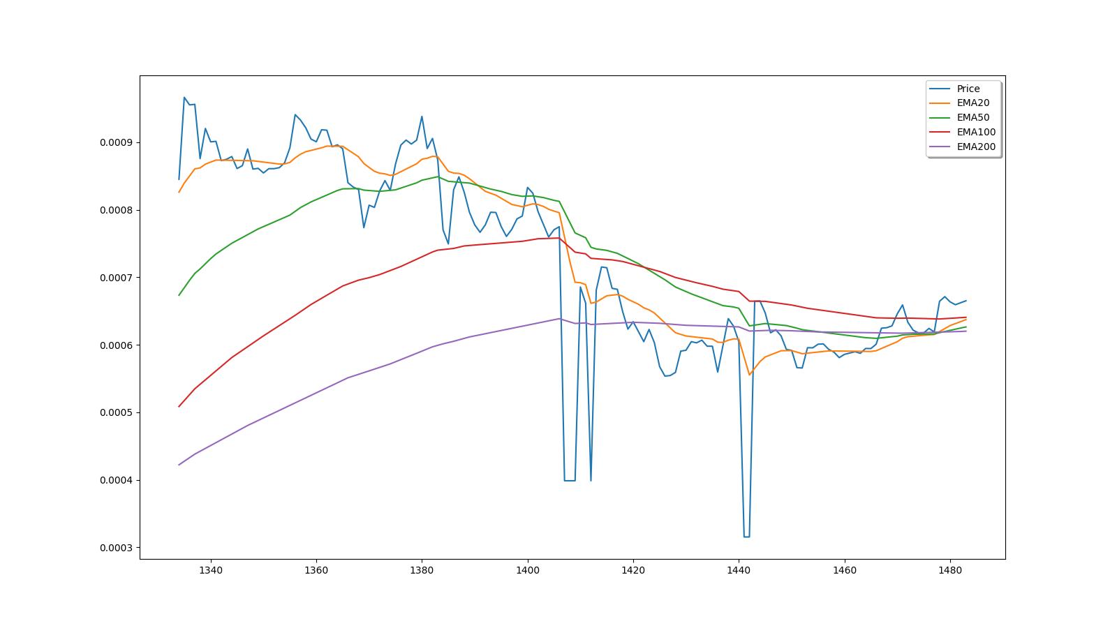 Findora Exponential Moving Averages