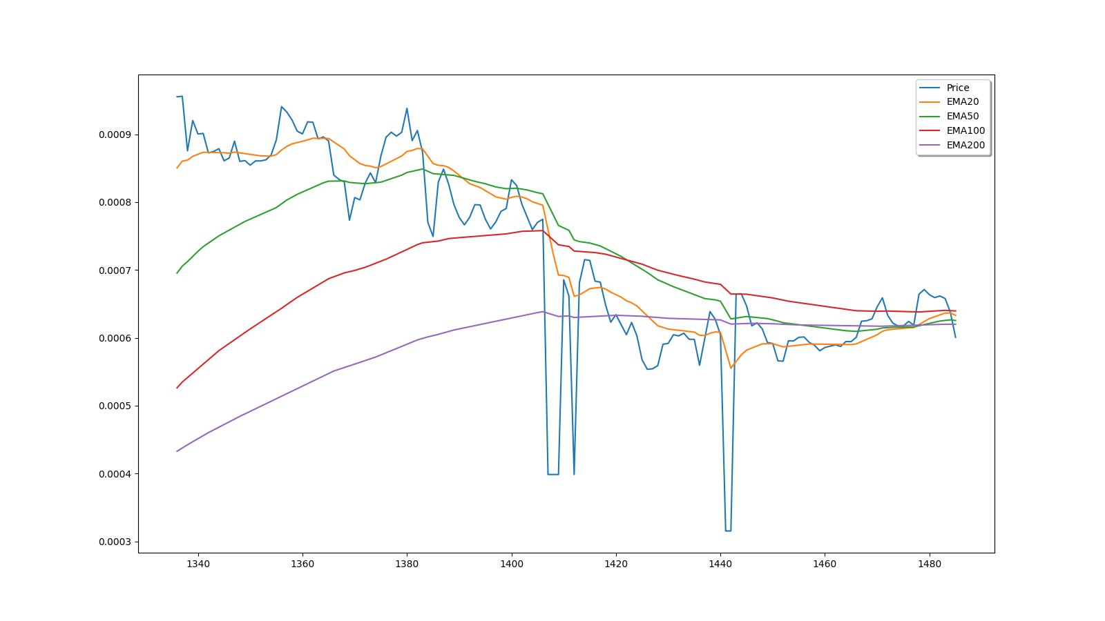 Findora Exponential Moving Averages