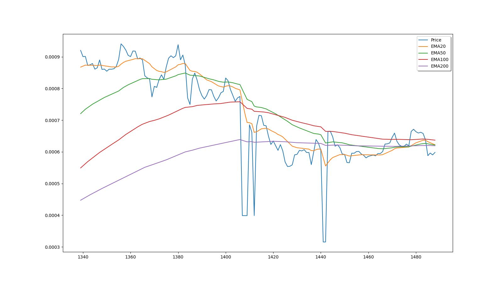 Findora Exponential Moving Averages